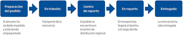 La importancia de la trazabilidad en logística - Mecalux.com.mx