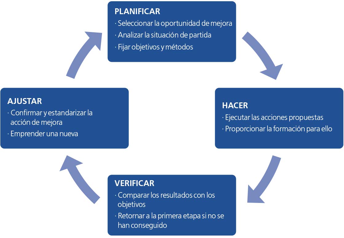 El ciclo de Deming (PDCA) en logística - Mecalux.com.mx